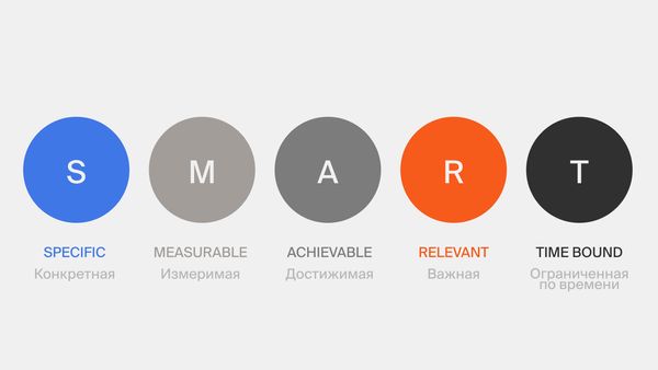 Цели по SMART: что это, критерии и алгоритм постановки задач, примеры